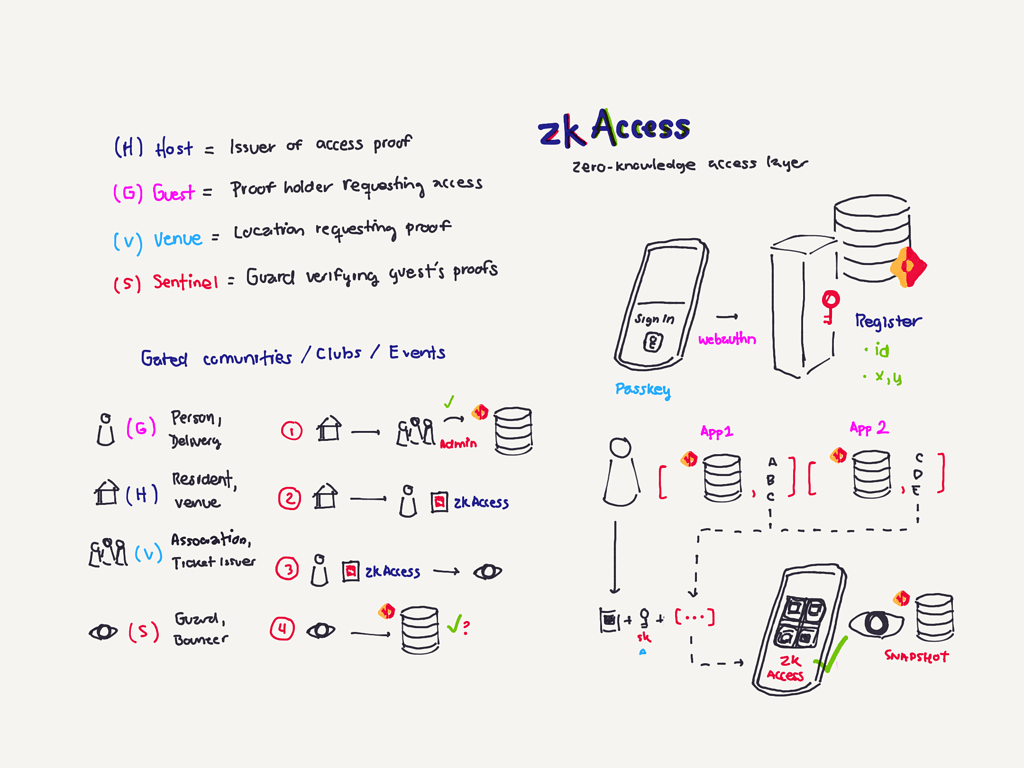 Proposal - zkAccess: Zero-knowledge access layer on top of Ceramic ...